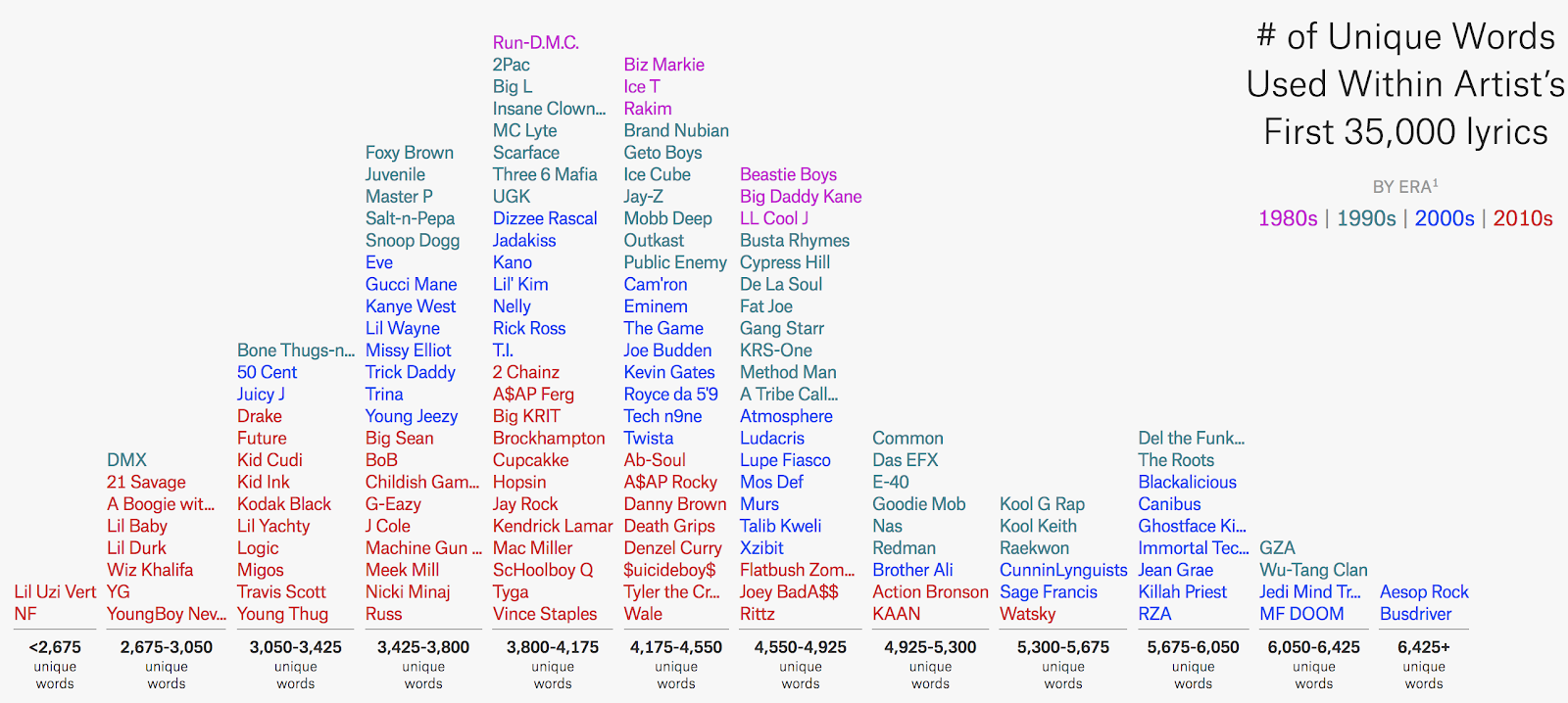 Found Data: Hip Hop Vocabulary