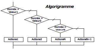 Cours Algorithme : Introduction - Procédure - Fonctions - Tests ...