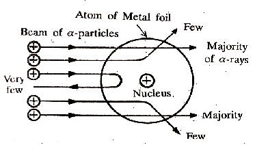 Rutherford's Scattering Experiment │Chemistry Desk