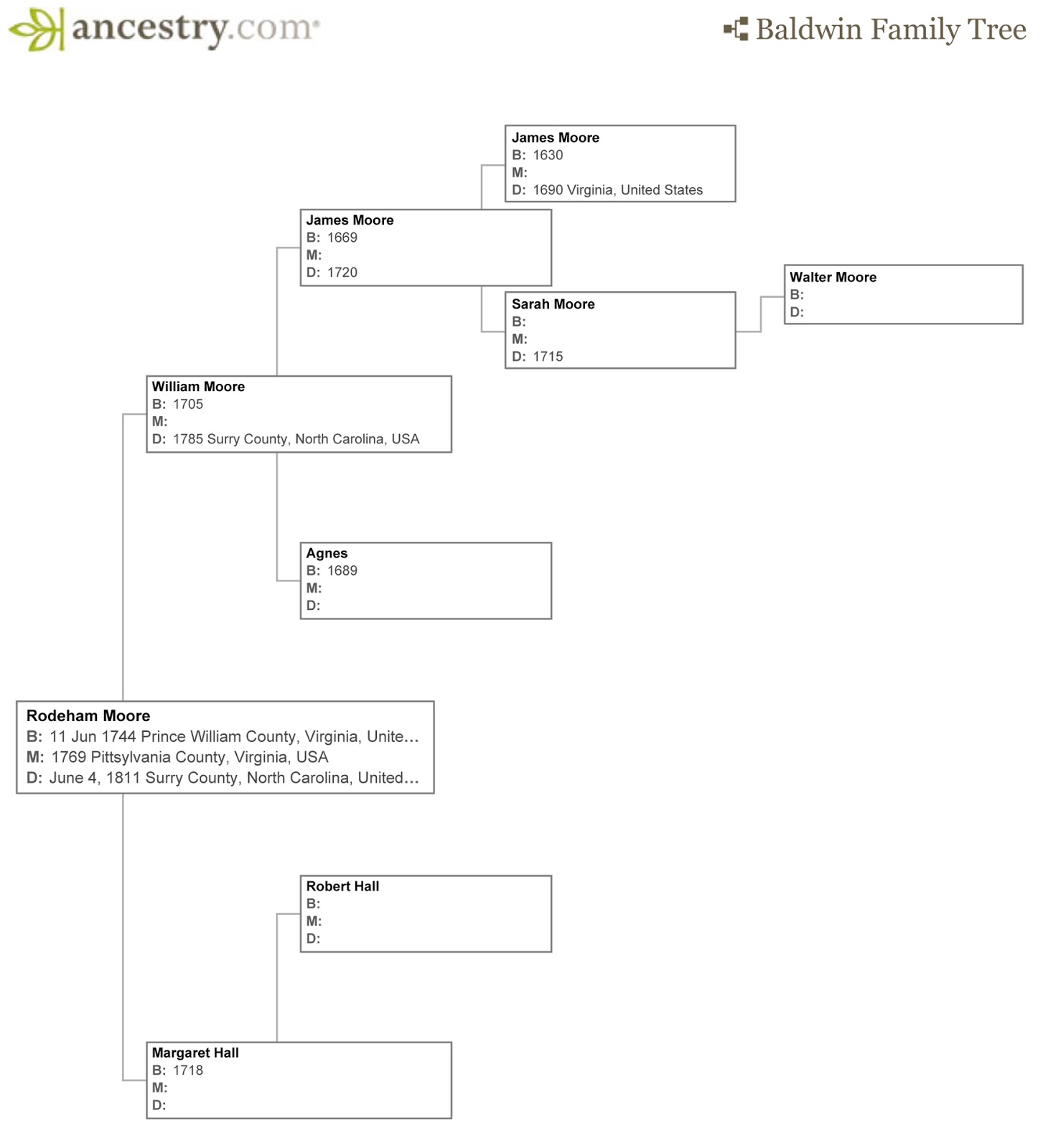 Our Roots Remain As One: A Closer Look: The Moore Family-Rodeham Moore ...