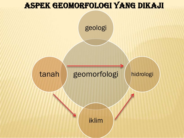 KONSEP DASAR GEOMORFOLOGI DAN ASPEK-ASPEK GEOMORFOLOGI😼