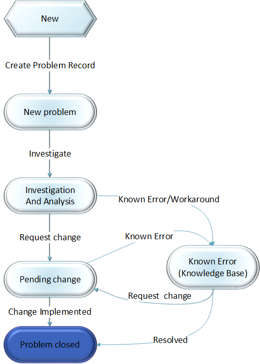 IT Management Consultant: IT Problem Management