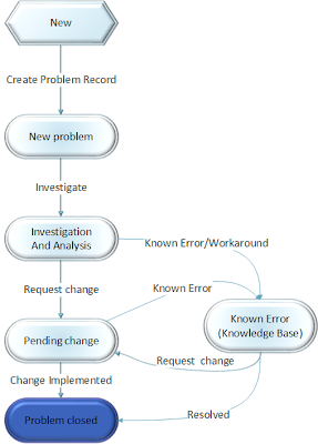 IT Management Consultant: IT Problem Management