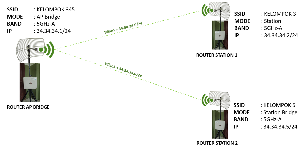 POINT TO MULTIPOINT ANTENA GRID MIKROTIK - This is Mine