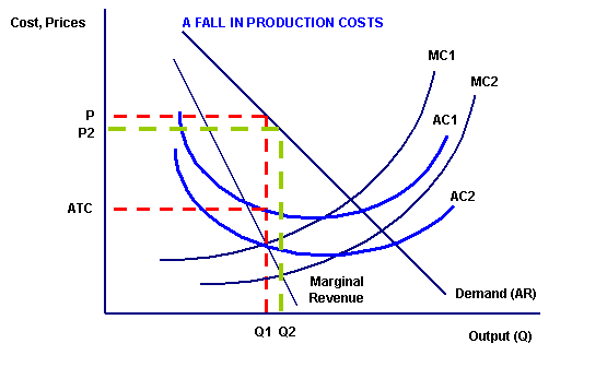 kpitsimpl: Marginal Cost and Marginal Revenue