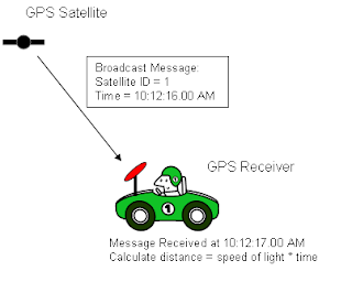 Terran Spot: How GPS Work?