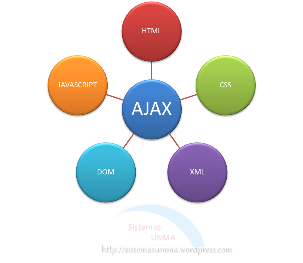 AJAX , JQUERY & RESPONSIVE DESIGN WEB: AJAX