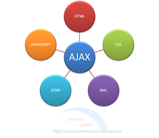 AJAX , JQUERY & RESPONSIVE DESIGN WEB: AJAX