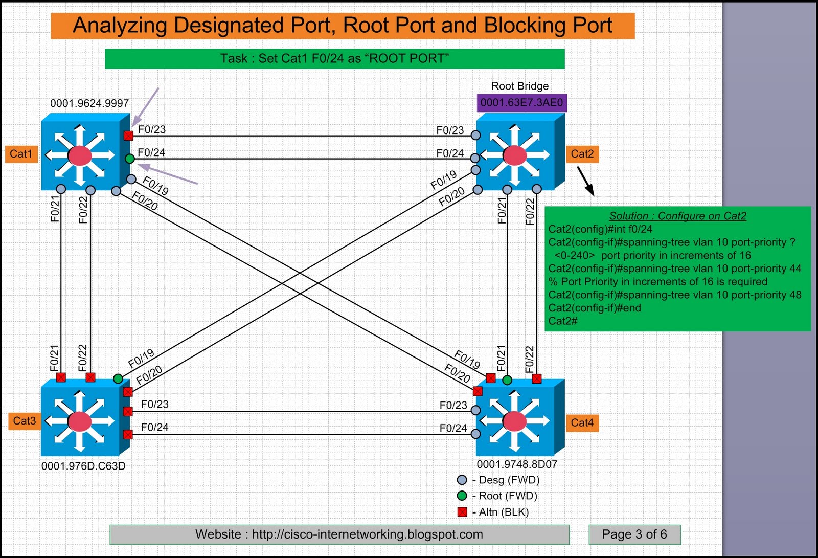 INTERNETWORKING: Designated Port, Root Port & Blocking Port