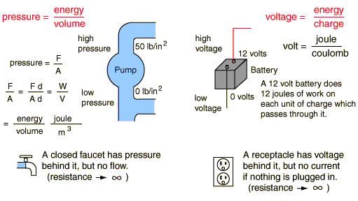 ELECTRONICS GURUKULAM: DC Circuit- Water Flow Analogy
