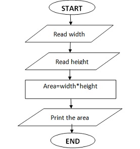 -- FUNDofPROG --: Fundamental Of Programming (FOP) - Chapter 1 & 2.