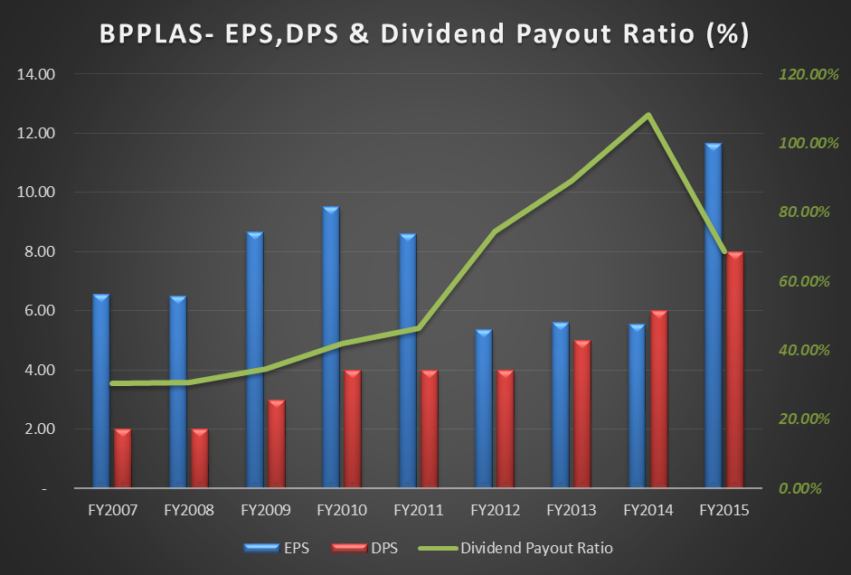 [转贴] 【南方之源】- 低调的BPPLAS(5100) 财源滚滚，手持70.982mil现金，周息率5%！- Harryt30 ...