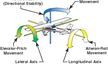 "Fit'n'Fly Girl": Aerodynamics: Flight Controls