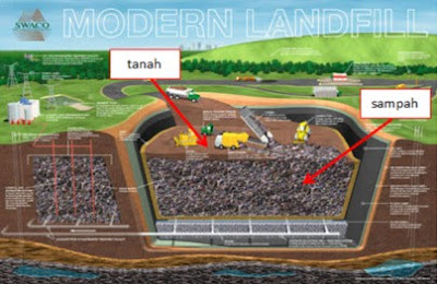 Pengelolaan Sampah: Sanitary Landfill
