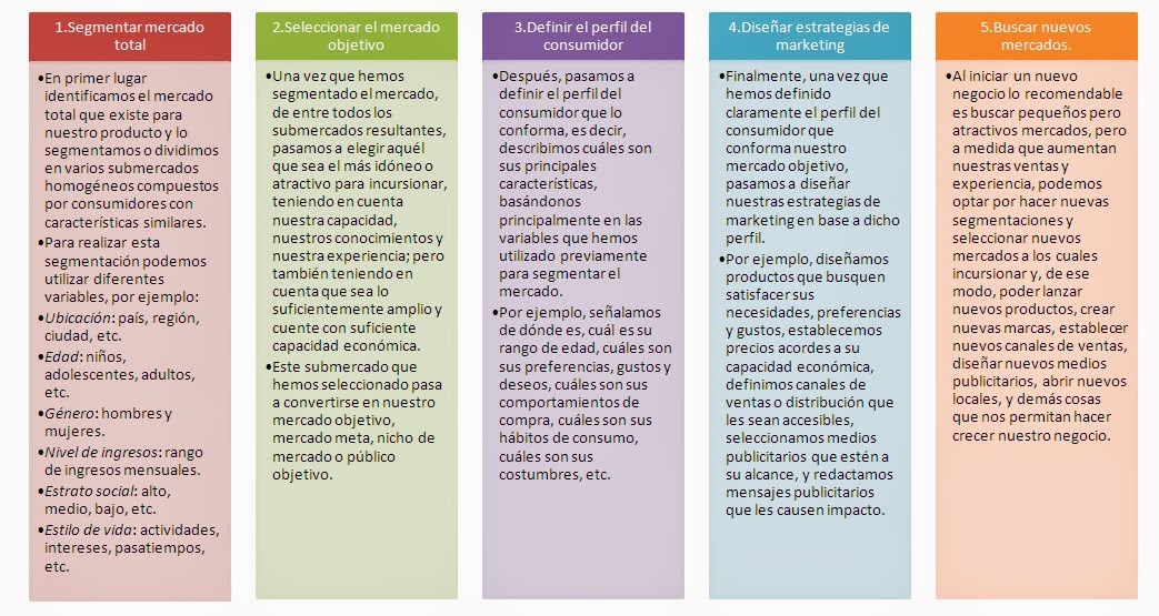 EL RINCOSITO DE LA MERCADOTECNIA: PASOS PARA REALIZAR UNA SEGMENTACIÓN ...