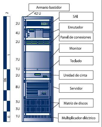 Redes INTERNOLOGI: 1.2.Representación gráfica de los armarios de ...