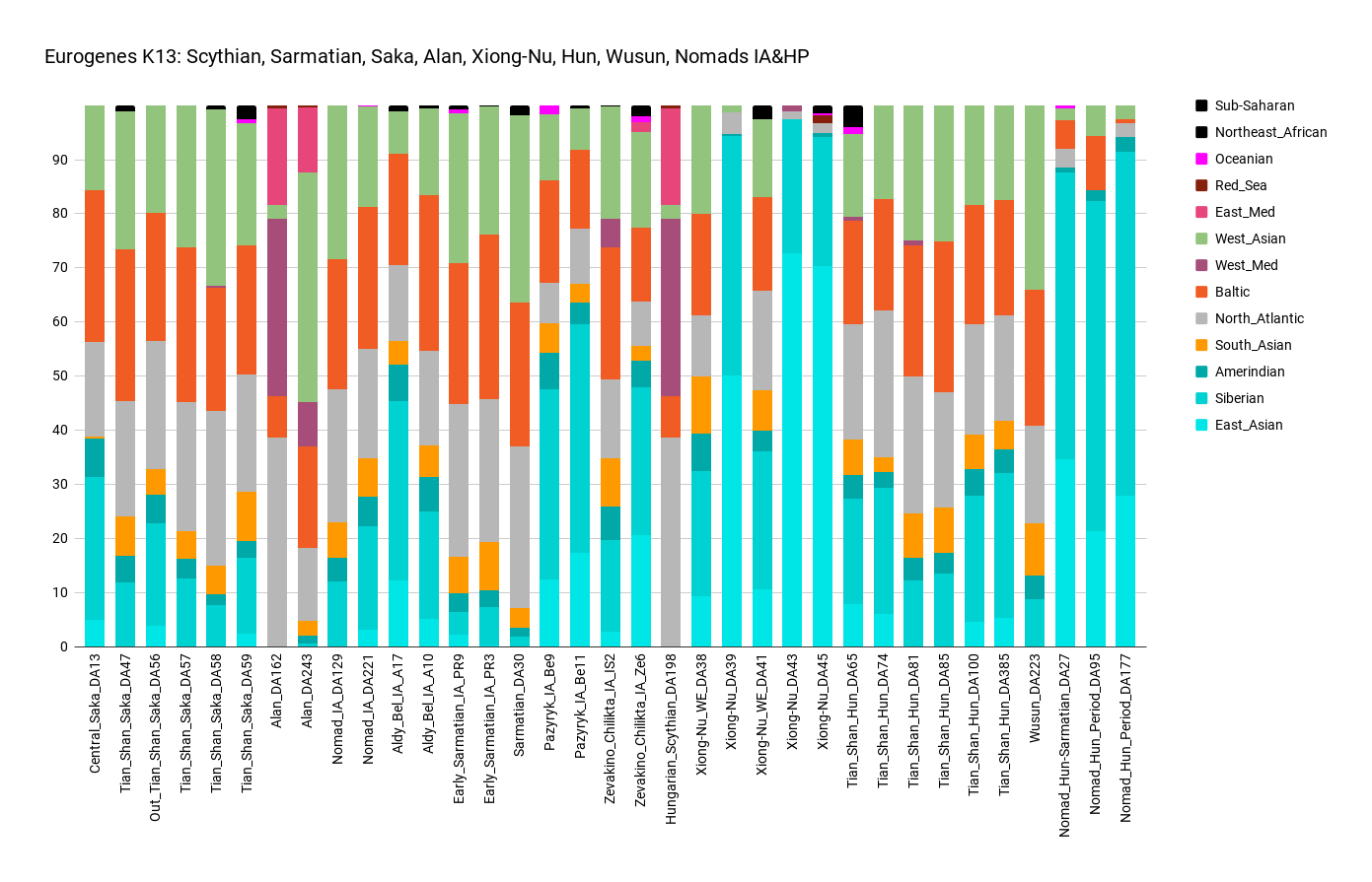 Genetic structure of Eurasia from Neolithic age to Medieval age