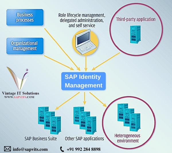 SAP Identity Management is integrated with SAP Business Suite