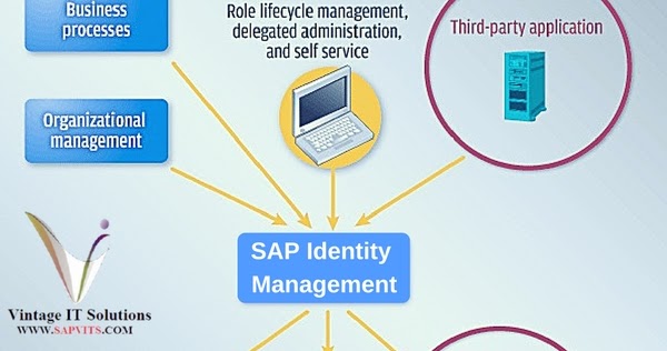SAP Identity Management is integrated with SAP Business Suite : SAP Identity Management Overview
