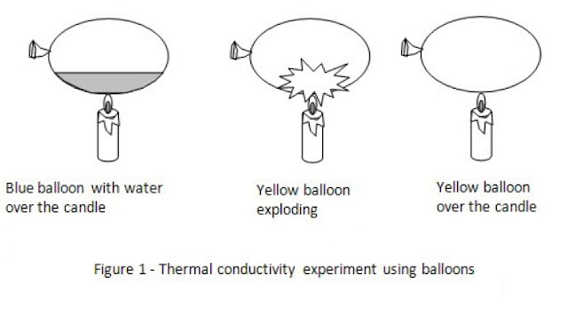 Free Science Fair Projects Experiments: Fire Water Balloon Experiment Video