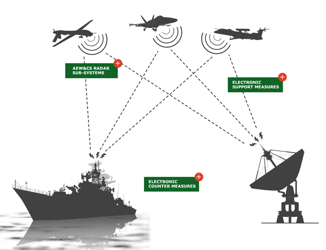 Info Teknologi: Electronic Warfare