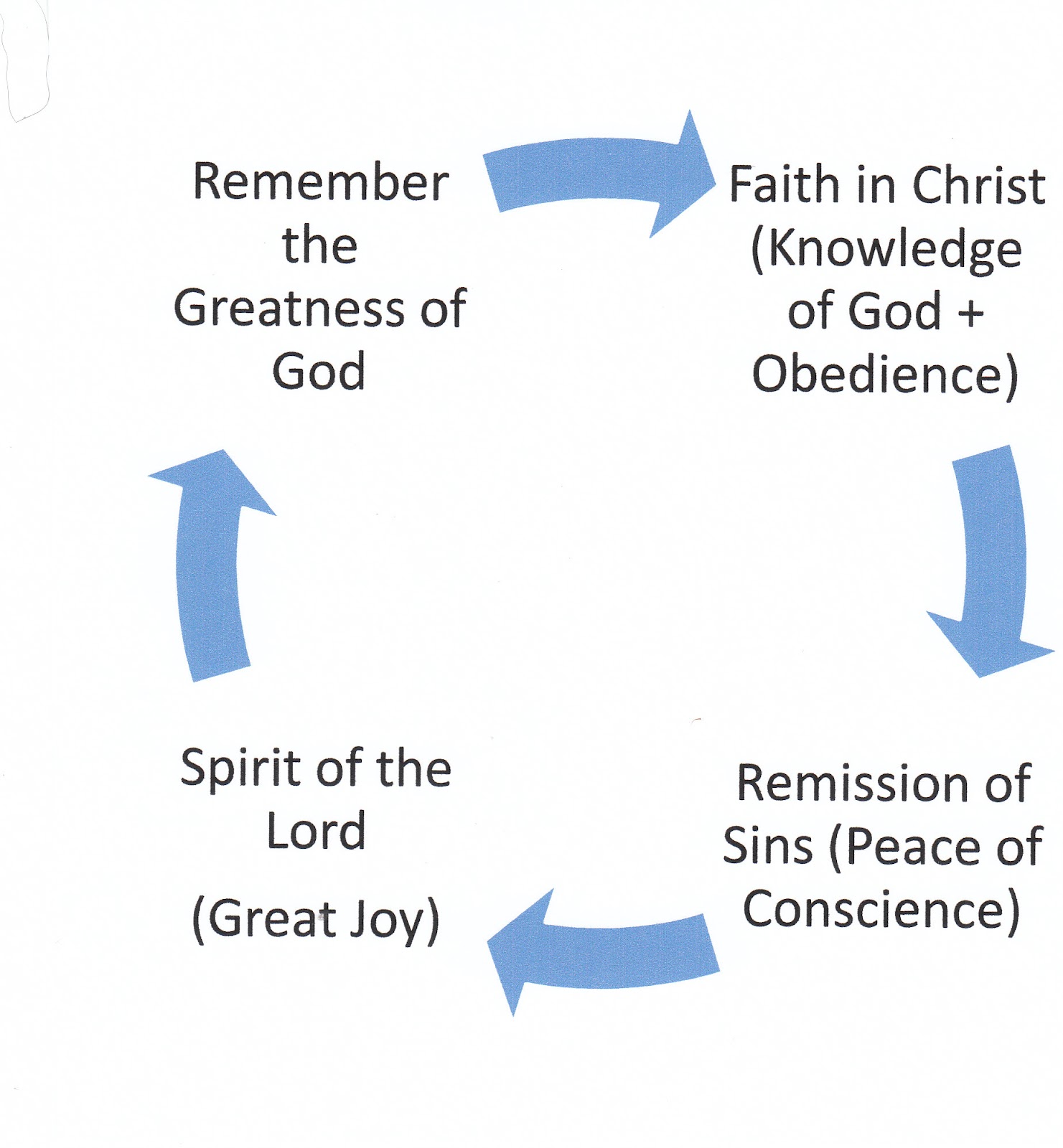 "Come, Follow Me" with Gospel Doctrine Plus: Mosiah 4-6
