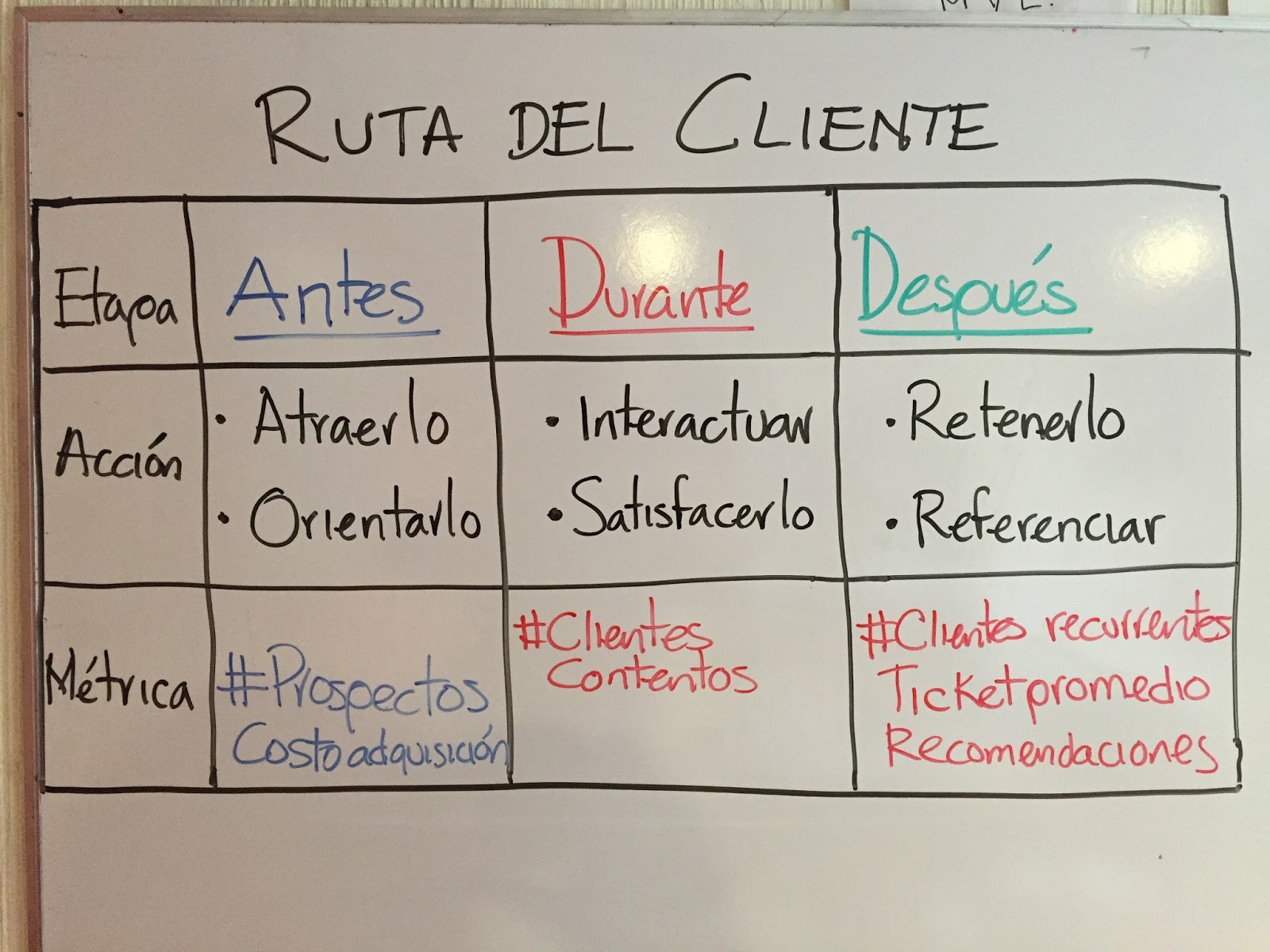 Innovación y emprendimiento: LA RUTA DEL CLIENTE