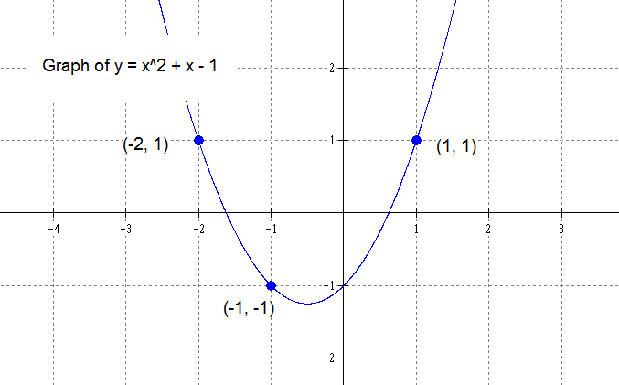 The Math Blog: Constructing a quadratic equation from three given points