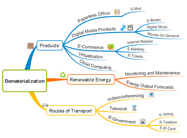 ICT for a Low Carbon Society: Dematerialization