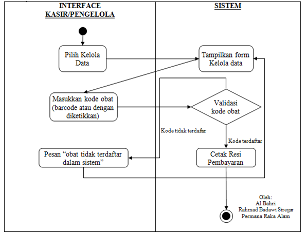 Contoh Use-Case dan Activity Diagram Sebuah Apotik - Al Bahri