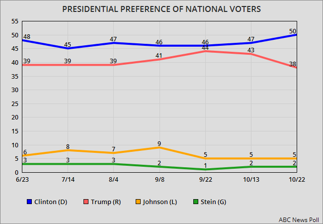 jobsanger: New ABC Poll Has Clinton 12 Points Ahead Of Trump