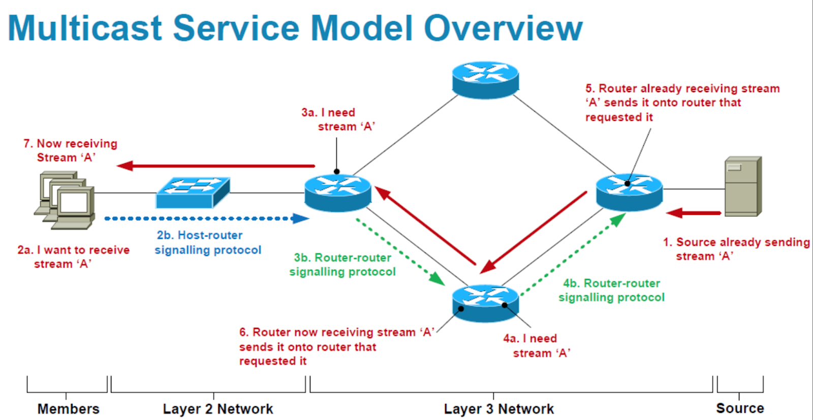 Multicast I Evanetworktech
