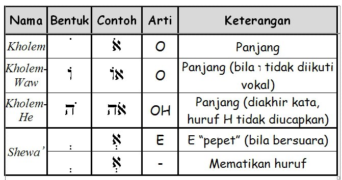 Beit Netzarim Judaism: Mengenal Abjad Hebrew (Ibrani)