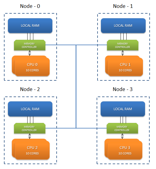 Billions & Terabytes: NUMA & Java