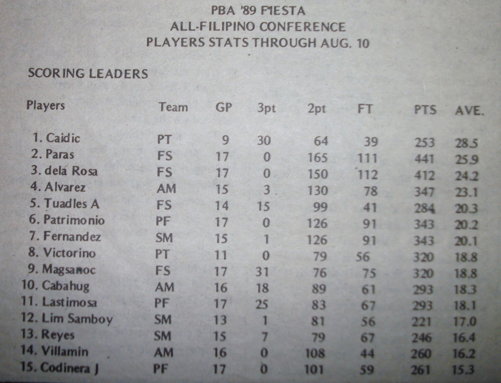 PBA Records & Oddities: More PBA stats & the highest scoring averages
