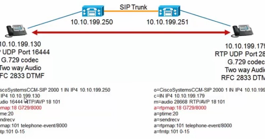 Multimedia Howto: SIP 2: SDP Service Description Protocol