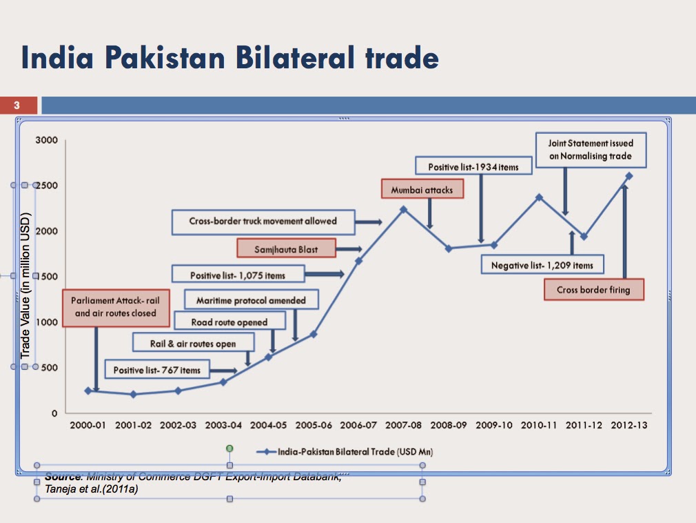 ICRIER survey: Indo-Pak trade continues despite harsh politics ...