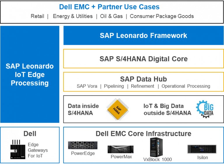 Making the Intelligent Enterprise Real with Dell Technologies and SAP ...