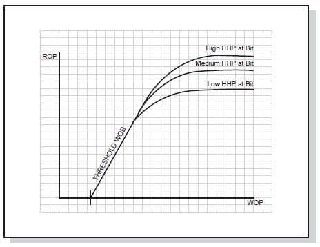 Roller Cone Bit Performance - Drilling Manual