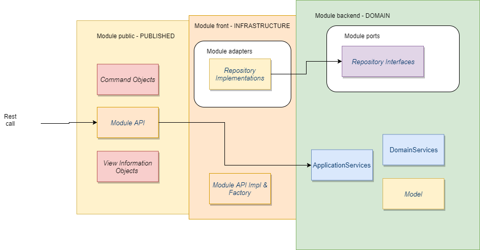 Modular monoliths, DDD and the structure of my packages