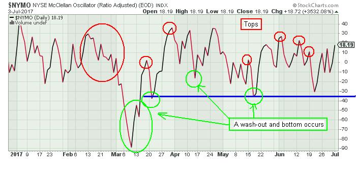 The Keystone Speculator™: NYMO NYSE McClellan Oscillator Daily Chart