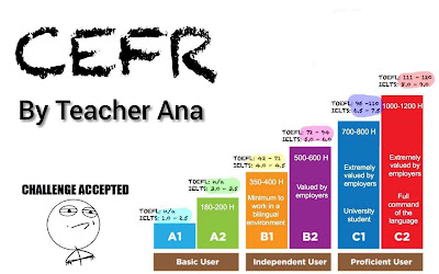 English Teaching Zone: Levels of Fluency Explained