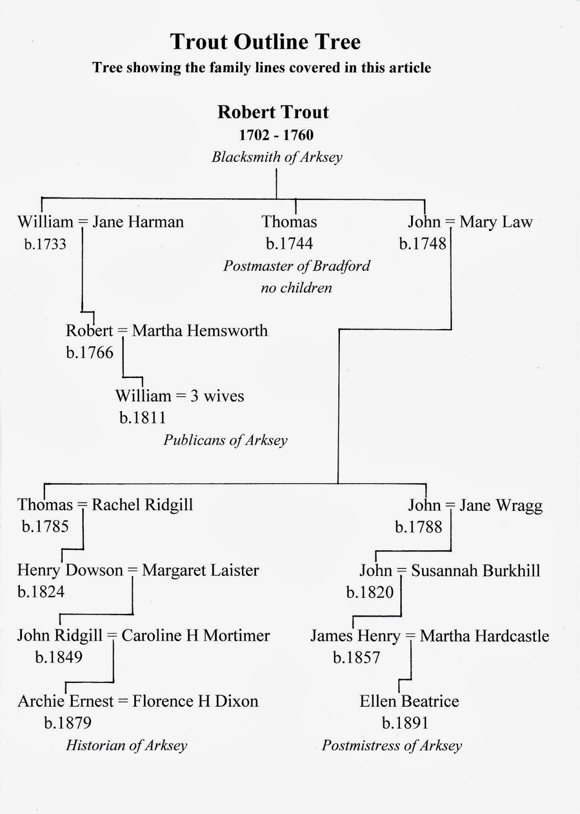 Arksey Village, A History: The Trout Family