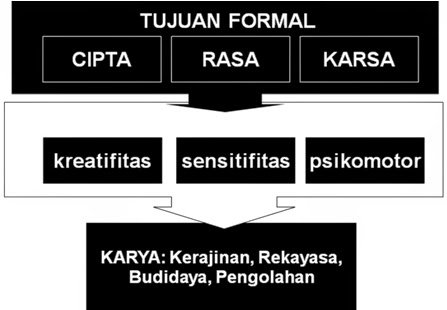 Penjelasan & Ruang Lingkup Materi Mata Pelajaran Prakarya SMP / MTs Pada Implementasi Kurikulum ...