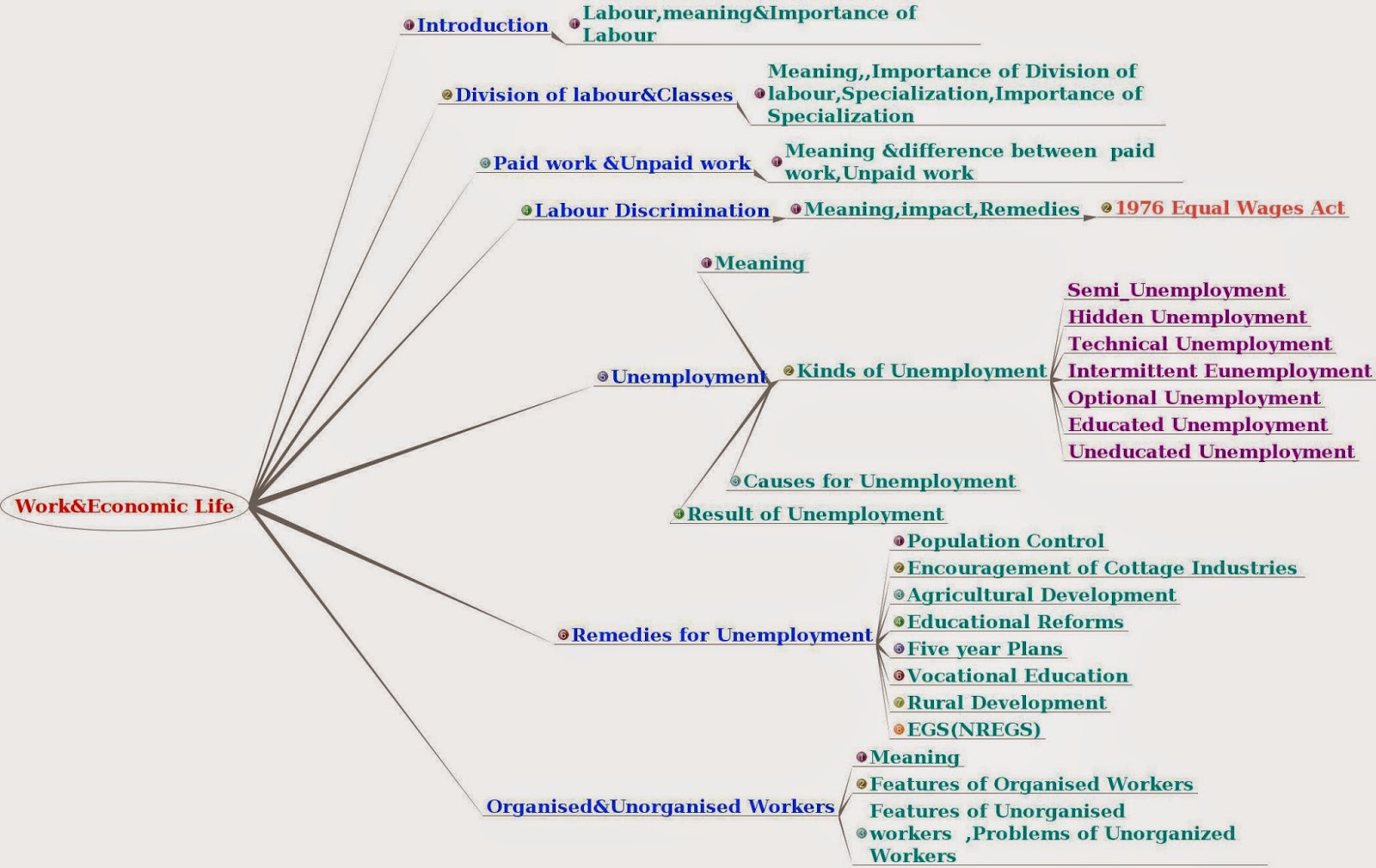 Mind Map For Class 10 Economics Chapter 1 Development Brainly In mind-map-for-class-10-economics-chapter-1-development-brainly-in