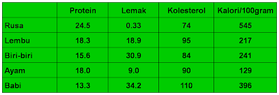 Ladang Rusa Permatang Sungkai Village: KEBAIKAN DAN KELEBIHAN ...