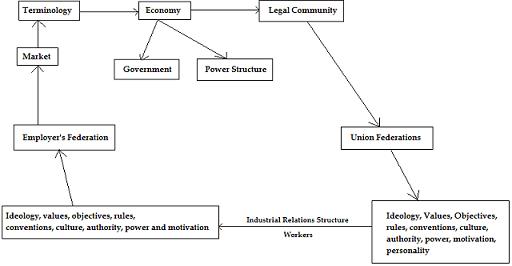 HELLO STUDENT: Definition and Evolution of Industrial Relations?