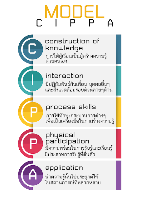 Model Cippa Infographic การออกแบบและการจัดการเรียนรู้