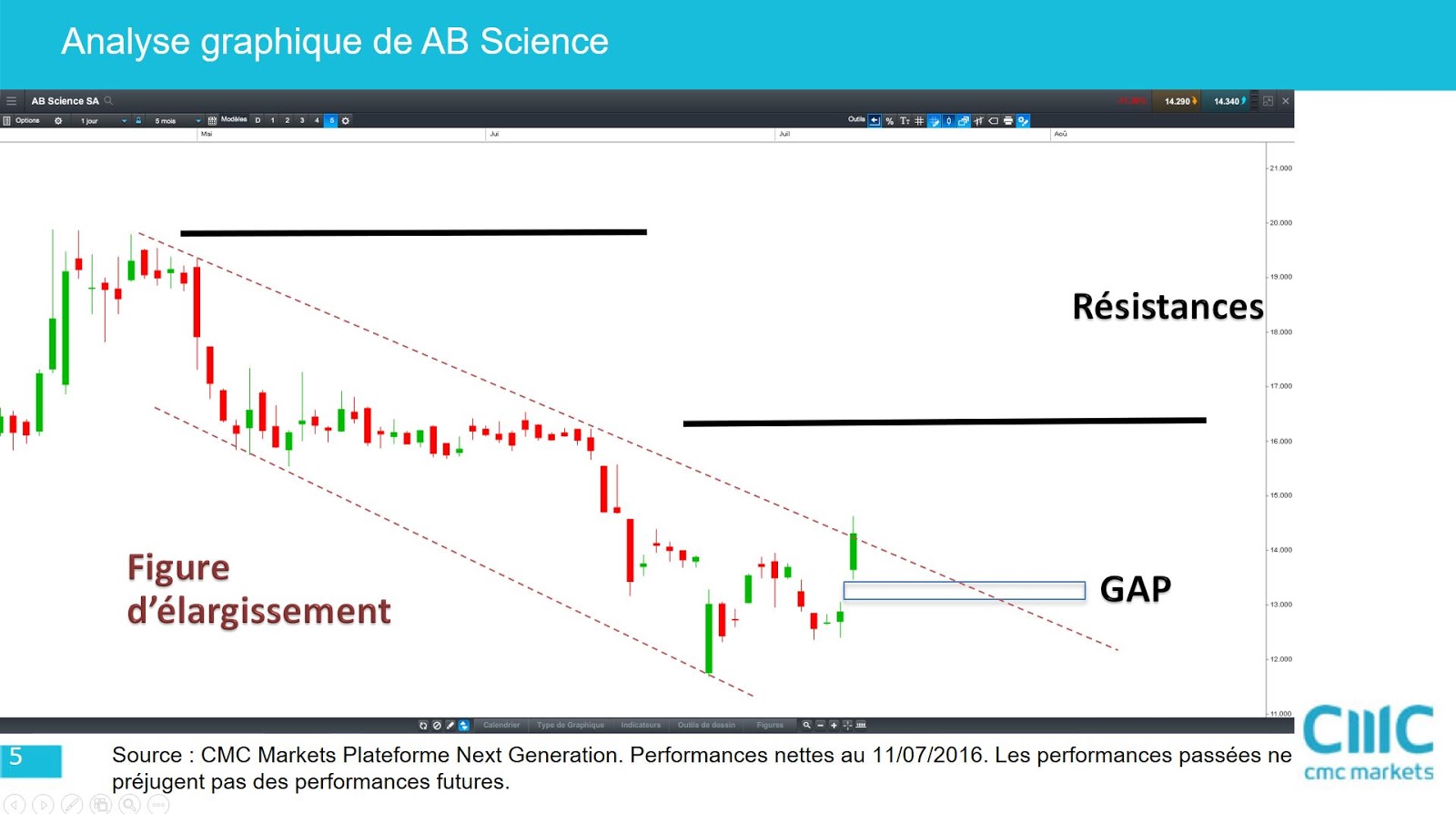 Analyse technique Solocal, AB science et Genfit | TRADOSAURE TRADING Analyse technique Solocal, AB science et Genfit | TRADOSAURE TRADING