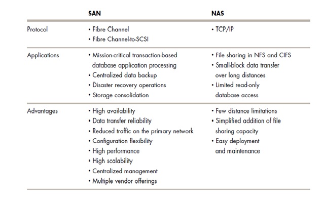 Difference between Storage Area Network(SAN) and Network Attached ...